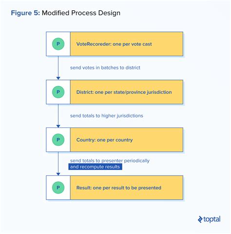 Process Oriented Programming Elixir And Otp Tutorial Toptal