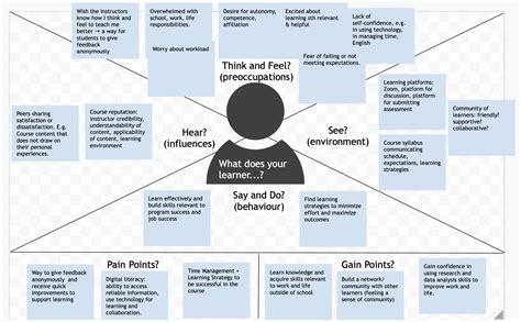 Learner Empathy Map Vrogue Co