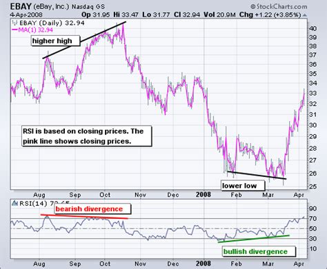 Programming Programmatically Detect Rsi Divergence Quantitative
