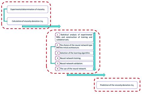 Scheme Viscosity Deviation Modeling Methodology Download Scientific Diagram