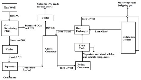 Process Flow Chart Of Glycol Dehydration Process Of Ng Download Scientific Diagram