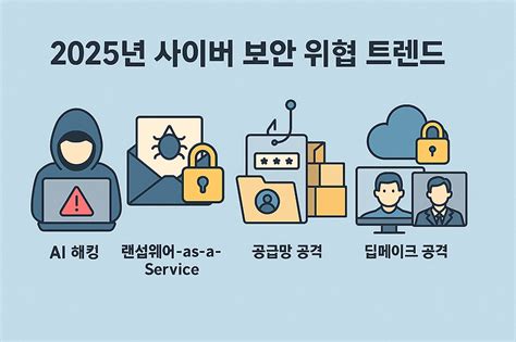 🛡️ 2025년 사이버 보안 위협 트렌드 총정리 양티의 일상