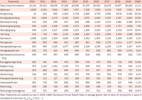 Utilization Trends Of Highly Used Korean Medicines Mixed Formulation