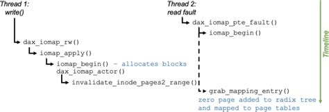 understanding persistent memory related issues in the linux kernel