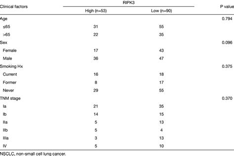 Rip3 Immunohistochemical Data For Lung Adeno Nsclc Association Of Download Scientific Diagram