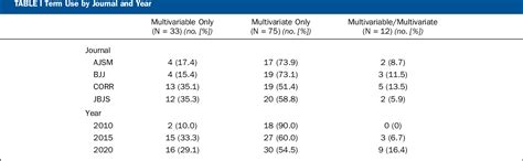 Table I From The Terms “multivariate” And “multivariable” Are Used Incorrectly And