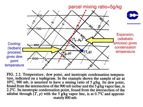 Ppt Numerical Weather Prediction Parametrization Of Diabatic Processes Introduction To Moist
