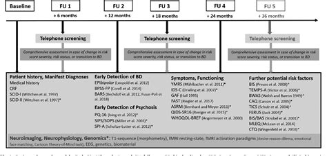 Figure 1 From Babe People At Risk For Developing Bipolar Disorder Two Year Findings From The