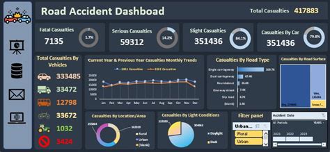 aryan raj on linkedin dataanalytics roadsafety excel datavisualization accidentanalysis…