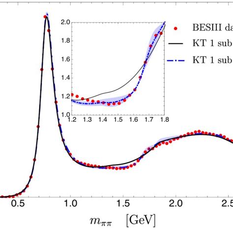 Besiii Red Circles [3] Measurement Of The M ππ Invariant Mass Download Scientific Diagram