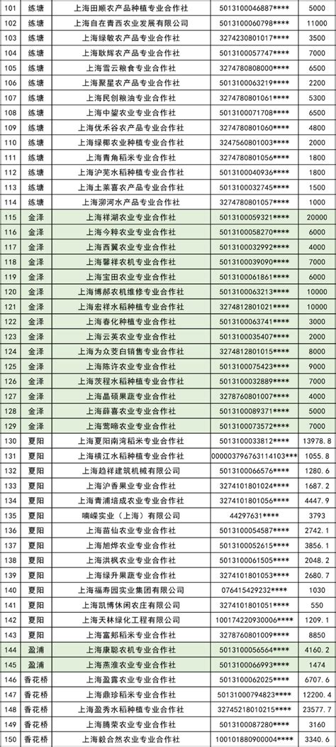 关于2023年青浦区实际种粮农民一次性补贴和水稻种植补贴预拨资金名单的公告通知公告农业农村委上海市青浦区人民政府