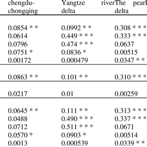 Regression Results Of Spatial Autocorrelation Model Download