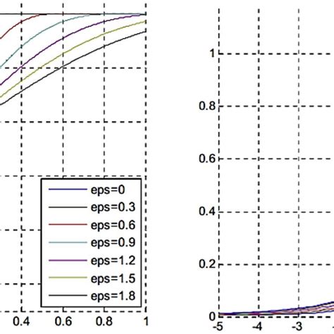 Effect Of Epsilon On A Heaviside Function And B Dirac Delta