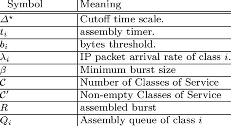 Table Of Symbols Used In The Algorithms Download Table