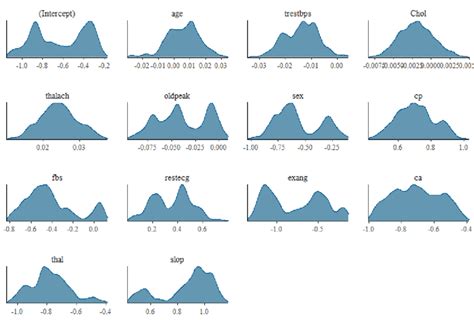 Density Distribution Of The Corresponding Posterior Estimates Of The