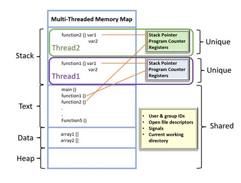Java Shared Memory Shared Vs Distributed Memory Parallel And