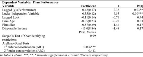 Dynamic Panel Data Estimation One Step System GMM Download Table