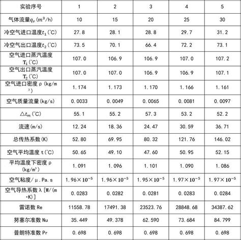 水蒸气 空气套管换热实验文档之家