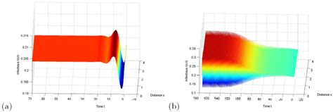 Hopf Bifurcation With K 1 A When τ 03 The Constant Steady