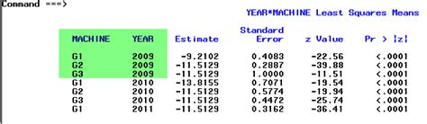 Prog Genmod And By Output Shows Combinations Which Were Not In The
