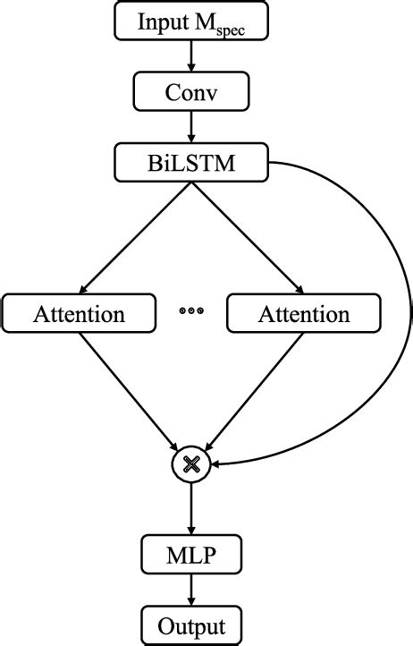 Figure 1 From An Integrated Usage Of Bidirectional Lstm And Computer Based Cognitive Attention