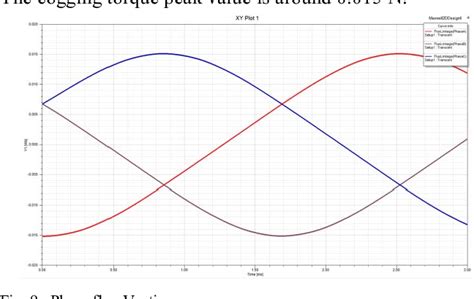 Figure 1 From Analysis And Design Of Surface Permanent Magnet Synchronous Motor And Generator
