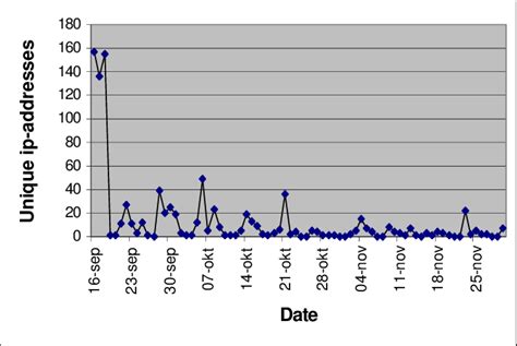 Number Unique Ip Addresses Accessing The Prototype Per Day During The Download Scientific