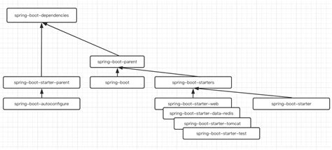 Springboot之依赖分析 Csdn博客