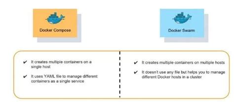 Docker Compose Vs Docker Swarm When To Use Each Swetha Ganga