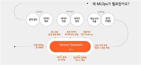 Andy Yun On Linkedin Mlops Mellerikat Managementofaimodel