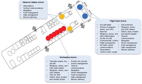 Distributed Cognition In Self Organizing Teams