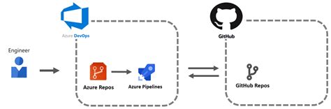 Sync Azure Devops Repo With Github Repo By Dileep Veldi Medium