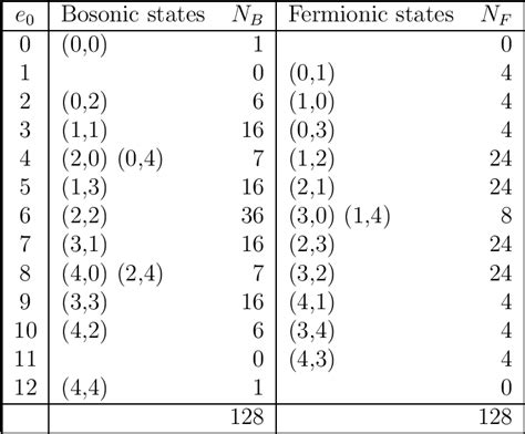 table 1 from type iia supergravity excitations in a plane wave
