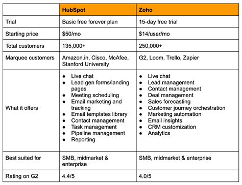 Hubspot Vs Zoho Crm Which One To Choose Synapsely