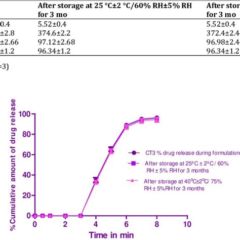 In Vitro Release Kinetics Of Compression Coated Tablet Ct1 To Ct5 Download Scientific Diagram