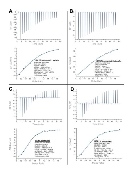 Ligand Binding To Human Serum Albumin Variants Measured By Itc A Download Scientific