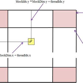 D Global Memory Allocation In GPU Download Scientific Diagram