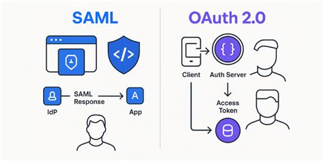 Saml Vs Oauth 20 A Practical Guide For Developers