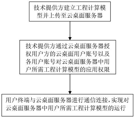 Engineering Calculation Model Management Method Based On Cloud Computing Eureka Patsnap