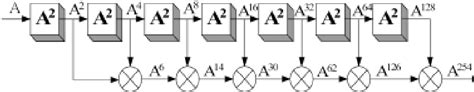 figure 3 from design of message authentication code with aes and sha 1 on fpga semantic scholar