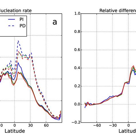 A Cloud Droplet Nucleation Rate For Pi And Pd Conditions In Cm −3 S Download Scientific