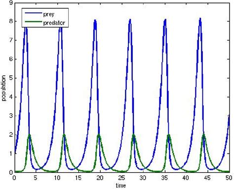 Figure 1 From Adapting A Predator Prey System To Include Age