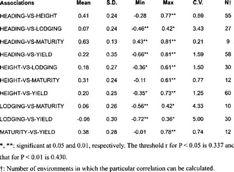 Pearson Correlation Coefficients R Among Yield And Four Agronomic Download Table