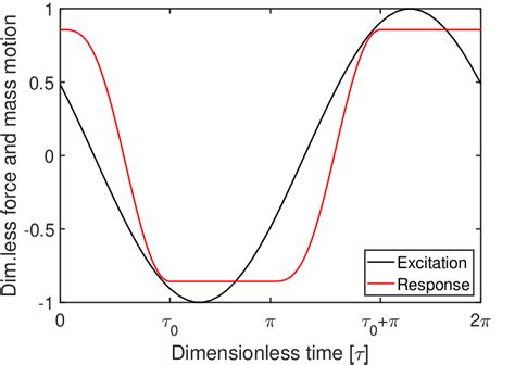 6 Two Stop Stick Slip Response Of A Harmonically Excited SDOF System