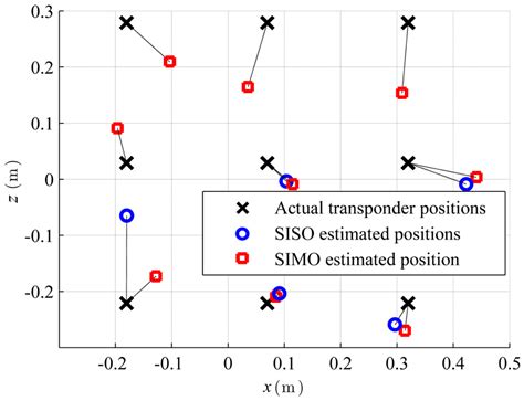 Comparison Of Phase Based 3d Near Field Source Localization Techniques