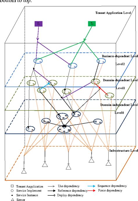 Figure 1 From Hypergraph Based Service Dependency Resolving And Its