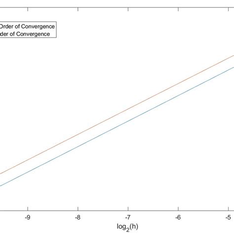 Graph Showing The Experimental Order Of Convergence EOC At T 2 In Download Scientific