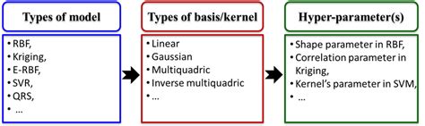 Elements Of 3 Level Surrogate Model Selection Download Scientific Diagram