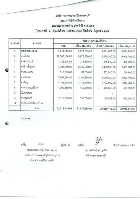 แผนการใช้จ่ายเงินรวม ประจำปีงบประมาณ พ ศ 2562 ไตรมาสที่ 3