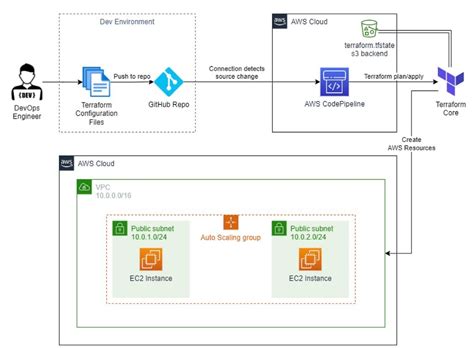 Daffe B On Linkedin Terraform Aws Devops Infrastructureascode S3